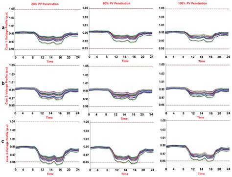 Impact Of Photovoltaic Penetration On Medium Voltage Distribution Network