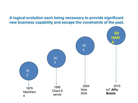 Evolution From Sap Ecc6 To Sap S 4hana Pptx