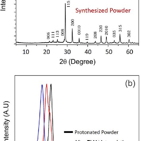Xrd Patterns Of The Double Layered Bismuth Strontium Tantalite And The Download Scientific