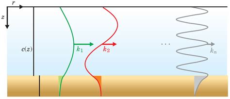 Ocean Waveguide Propagation A Long Distance Propagation Occurs