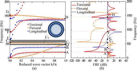 Illustrations Of A The Band Structure And B The FRF Of The Download Scientific Diagram