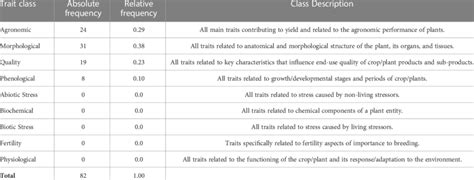 List Of Trait Classes Descriptions And Corresponding Frequencies In Download Scientific