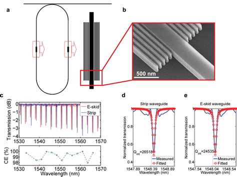 Fig S 11 Mode Conversion Efficiency A The Schematic Representation Download Scientific