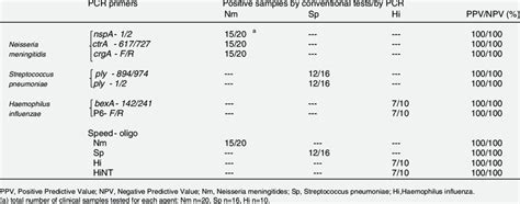 Sensitivity And Specificity Of Primer Sets Download Table