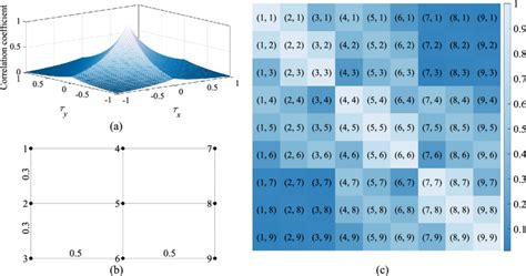 Construction Of A Correlation Coefficient Matrix A A Single Download Scientific Diagram