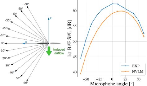 Figure 1 From Design Of Aeroacoustically Stealth Mav Rotors Semantic Scholar