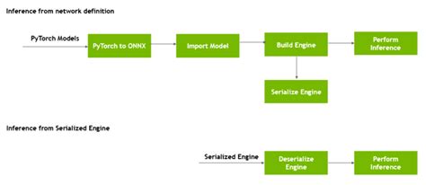 speeding up deep learning inference using nvidia tensorrt updated