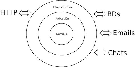 Cómo Implementar Una Arquitectura Hexagonal Con Symfony Flex •