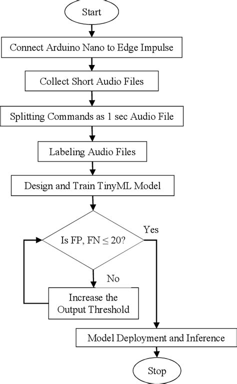 Figure 1 From Voice Activated Edge Devices Using Tiny Machine Learning Enabled Microcontroller