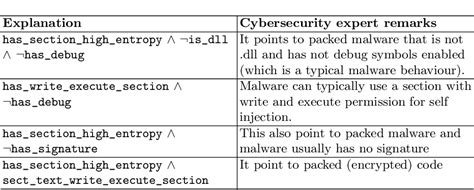 table 3 from explainable malware detection with tailored logic explained networks semantic scholar