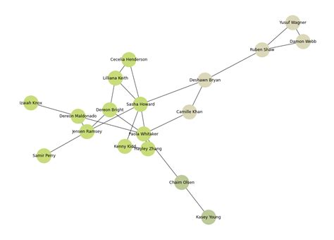 Graph Based Recommender Ashish Kulkarni
