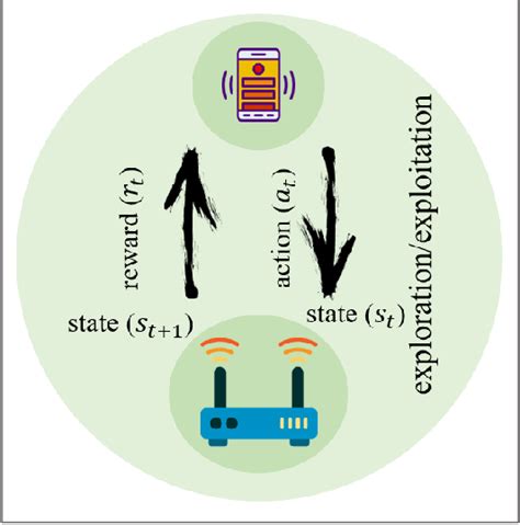 Figure 1 From A Federated Reinforcement Learning Framework For Incumbent Technologies In Beyond