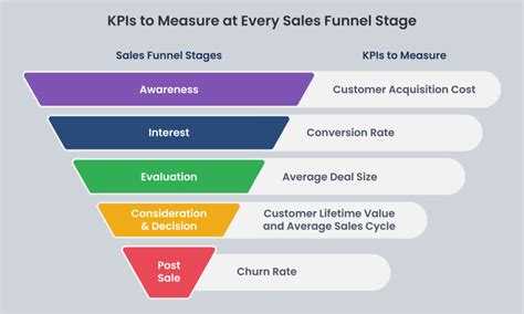 What Is Sales Funnel Stages Importance And Building Tips