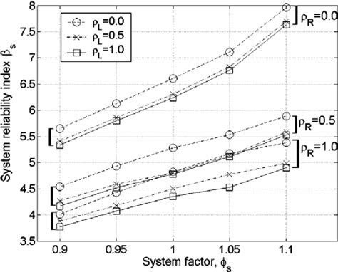 System Reliability As A Function Of System Factor For Various Level Of Download Scientific