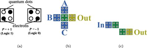 Schematics Of QCA Basis A QCA Cell B Majority Of Three MAJ Download Scientific