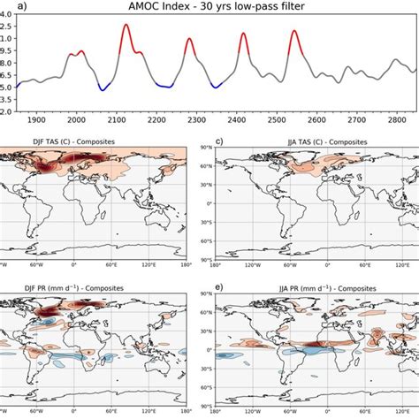 A Time Series Of Annual Amoc Index Grey And Low Frequency Amoc Index
