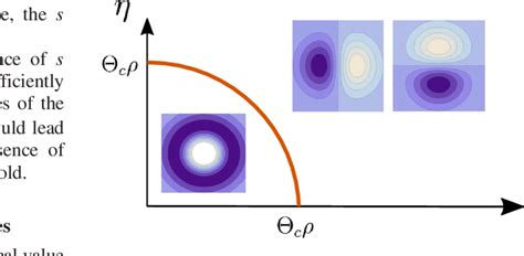 Structure Of Cortically Uniform Phases Over The Phase Diagram Insets Download Scientific