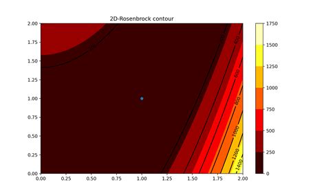 拟牛顿法：python代码实现scipyoptimize工具包能够实现bfgs Csdn博客