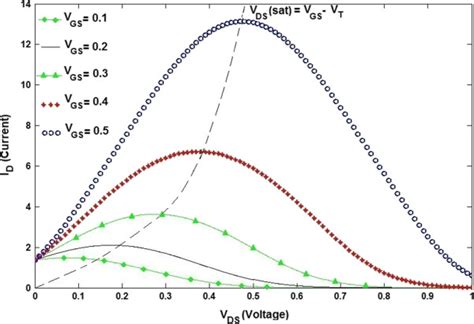 Id μa Vds V Characteristic Of Tgn Sb Fet At Different Values Of Vgs