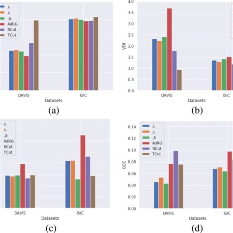 Classical Graph Cut Segmentation Comparison Results On Davis 2017