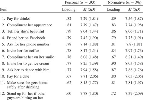Factor Pattern Loadings And Mean Acceptance Ratings For Benevolent