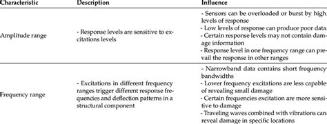 The Criteria Based On Which The Type Of Sensors Need To Be Decided Download Scientific Diagram