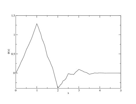 Daubechies K 3 Scaling Function Download Scientific Diagram