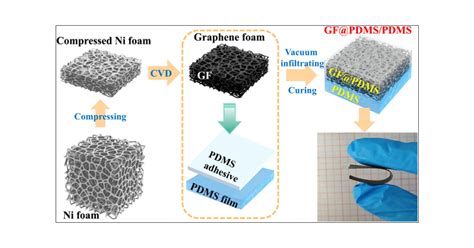 Three Dimensional Graphene Foam And Pdms Composites For High Performance Electrothermal And