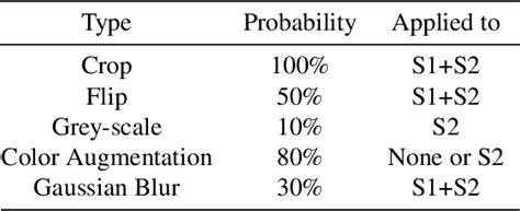 Table 1 From Multi Modal Multi Objective Contrastive Learning For