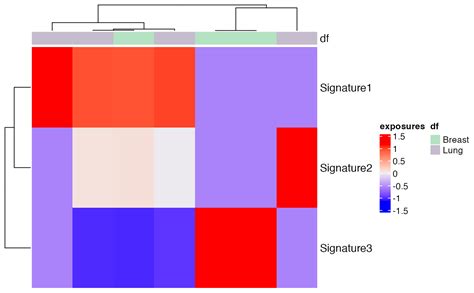 Plot Heatmaps Using The Exposures Matrix — Plotheatmap • Musicatk