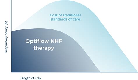 Optiflow™ Fisher And Paykel Healthcare