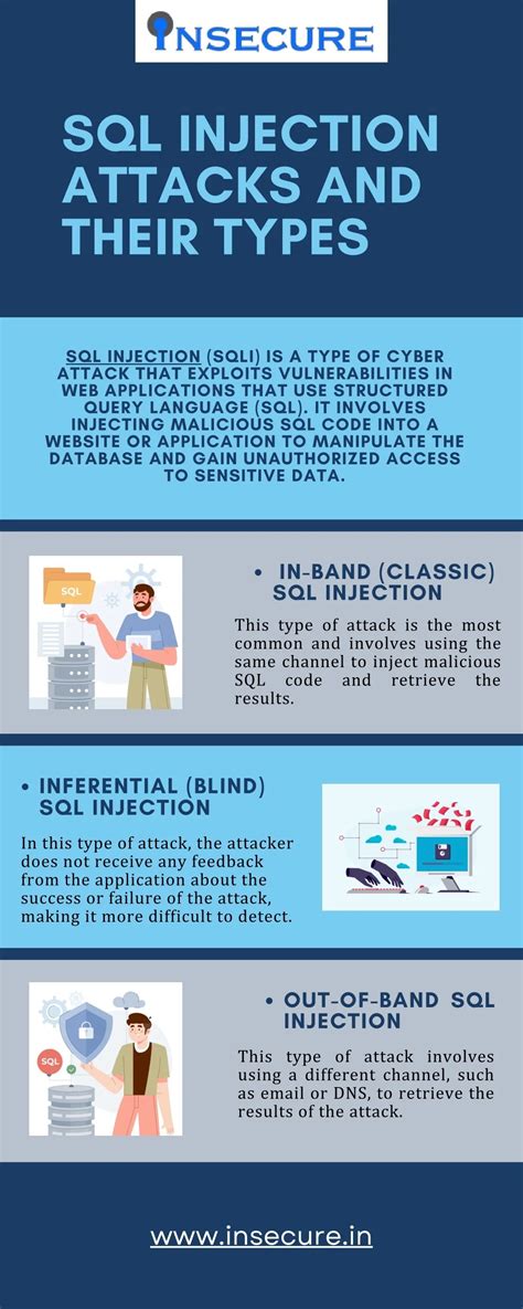 Ppt Sql Injection Attacks And Their Types Insecure Powerpoint