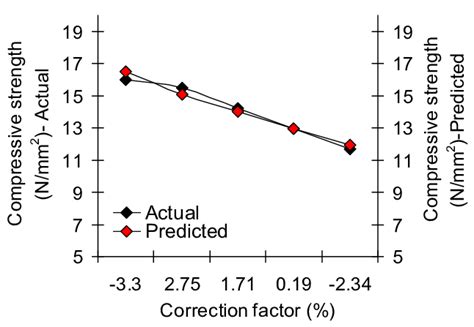 Correction Factor To Model Predicted Results Relative To Compressive