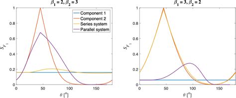 Figure 3 From Form Based Global Reliability Sensitivity Analysis Of