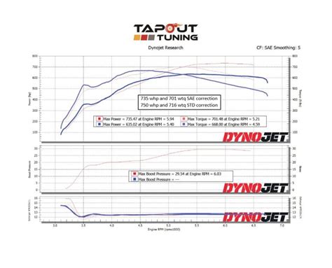 Dyno Charts From Tuning ATS V LF Performance Engines Tapout Tuning