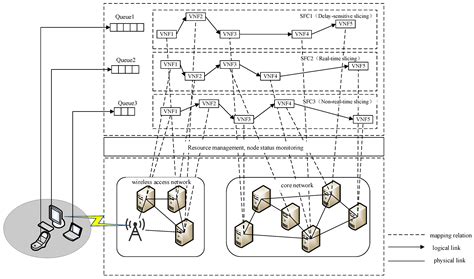 A Graph Convolutional Network Based Fine Grained Low Latency Service Slicing Algorithm For 6g