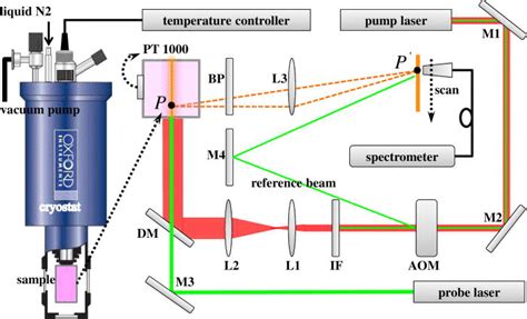 Experimental Setup M Mirror If Interference Filter L Lens Dm