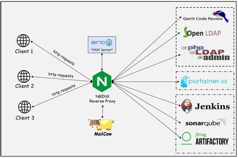 Building A Software Development Home Based Lab A Devops Automation Platform Part 1 Setup Vms