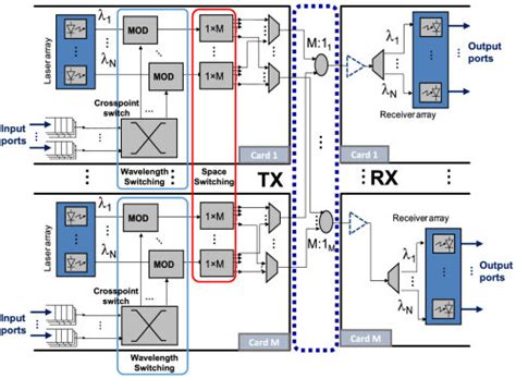Awg Based Implementation Of The Multi Plane Spacewavelength Optical Download Scientific