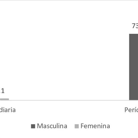 Tipo de información en función del sexo y período Download Scientific Diagram
