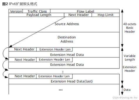 Ipv6报文详解 Csdn博客