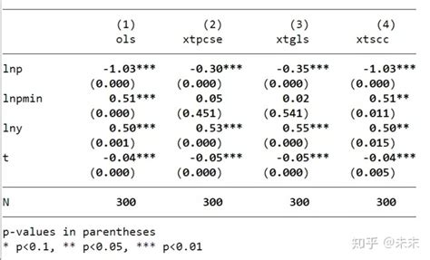 Ardl模型stata命令小白学统计面板数据分析与stata应用笔记（三）weixin39946460的博客 Csdn博客