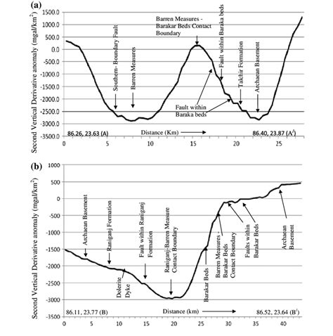 plots of second vertical derivative gravity anomaly distribution a