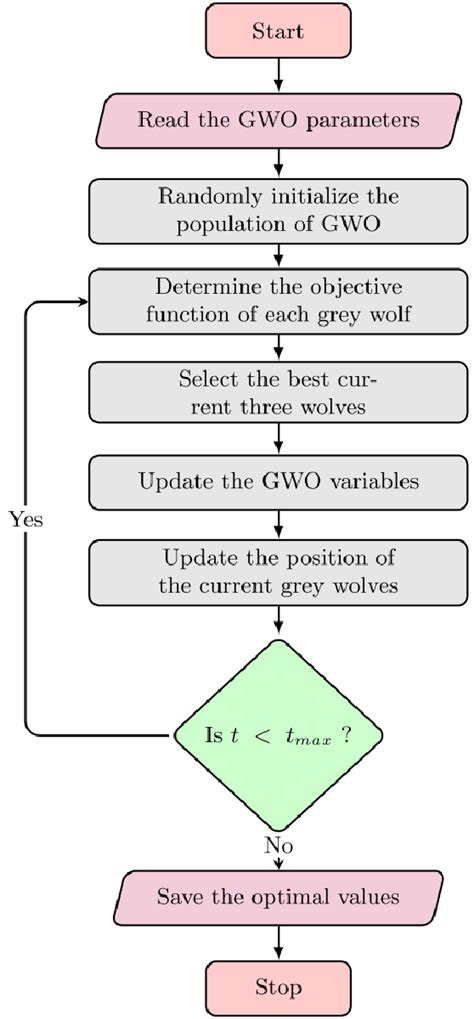 Flowchart Of The Metaheuristic Gwo Algorithm Download Scientific Diagram