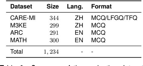 Table 2 From Can Multiple Choice Questions Really Be Useful In Detecting The Abilities Of Llms
