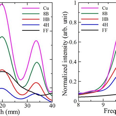 A Cross Sectional Profiles Of The Normalized Mmnf Along Rod Axis And