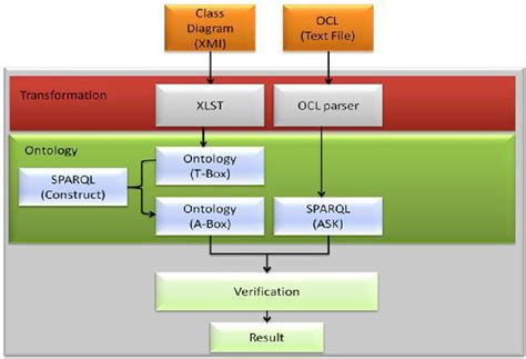 Figure 1 From Ontology Based Verification Of Uml Classocl Model Semantic Scholar