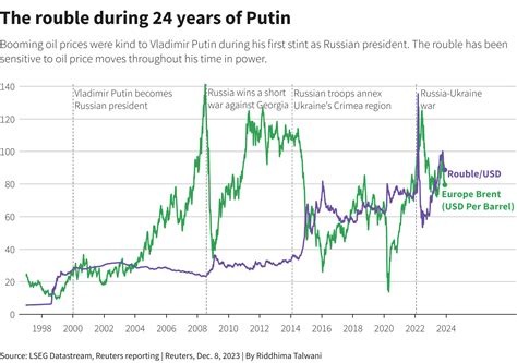 The Rise And Stagnation Of Russias Economy During Putins Tenure Reuters