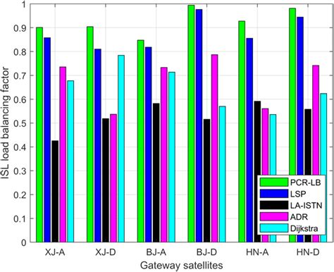 Pre Coded Inter Satellite Routing Algorithm With Load Balancing For Mega Constellation Networks