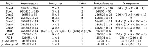 Table 1 From Deep Convolutional Neural Networks For Wce Abnormality